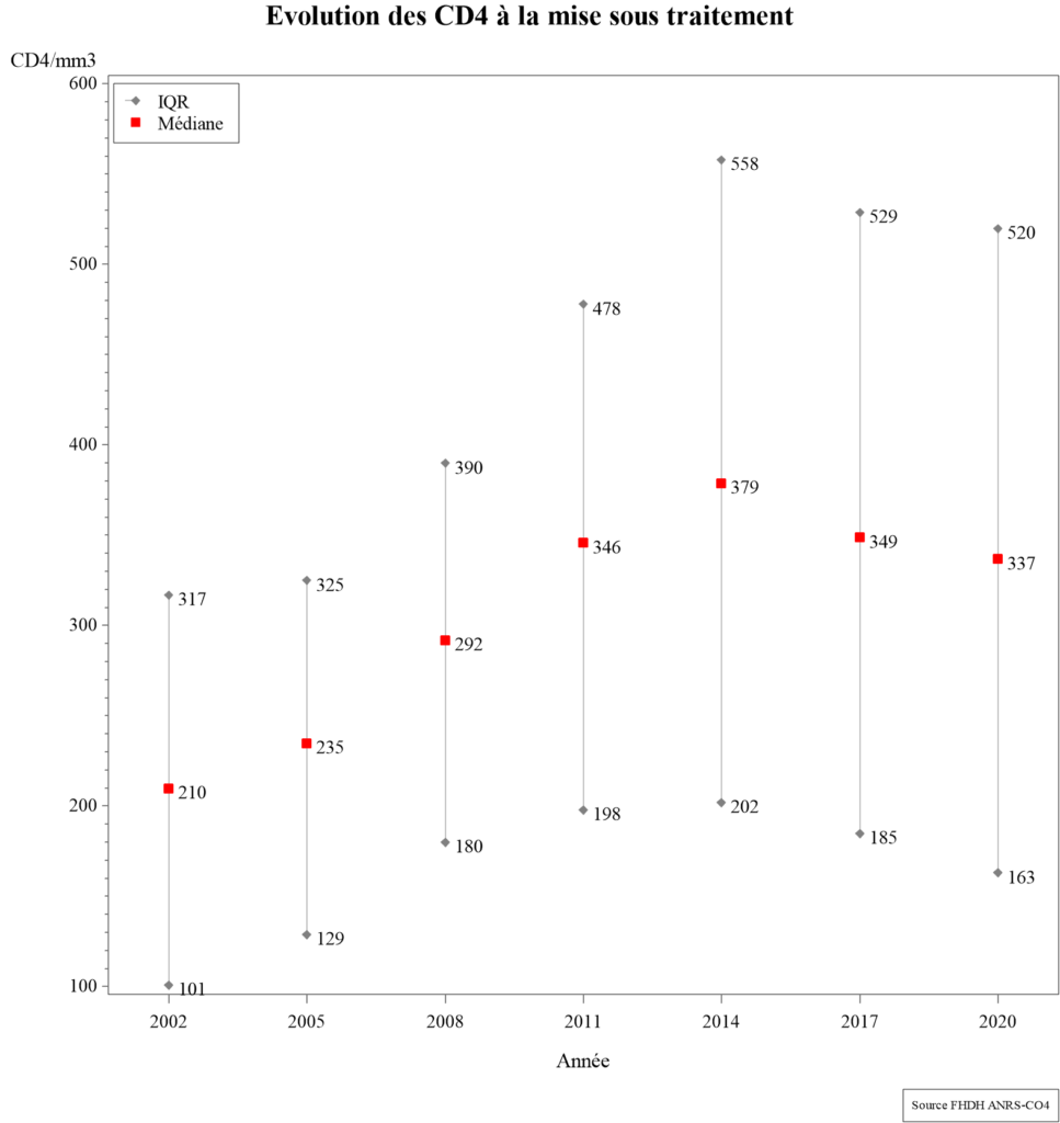 Comprendre les données de la FHDH