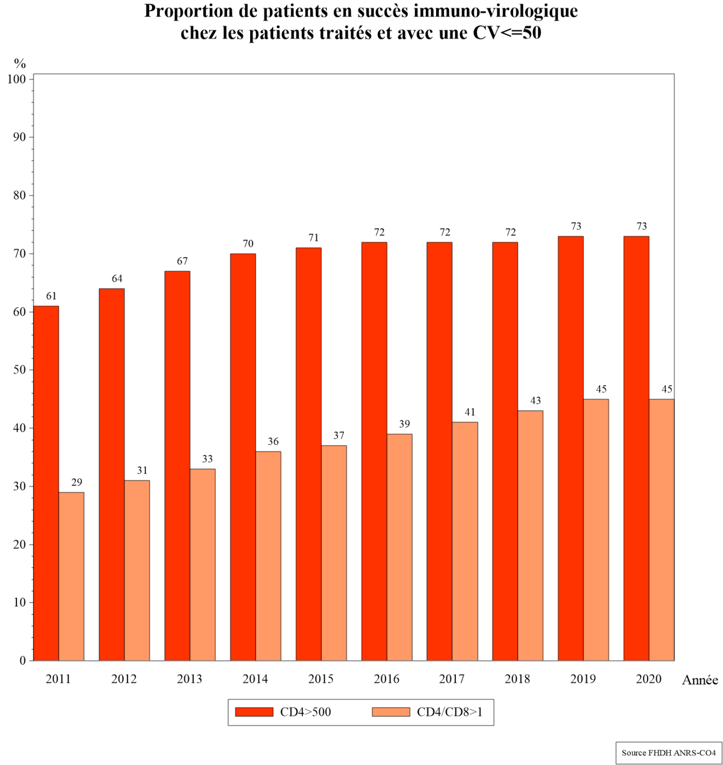 Comprendre les données de la FHDH